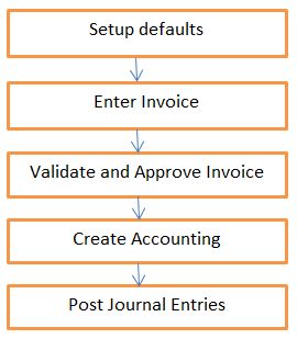Oracle Apps Knowledge Hub: Oracle Payable Overview