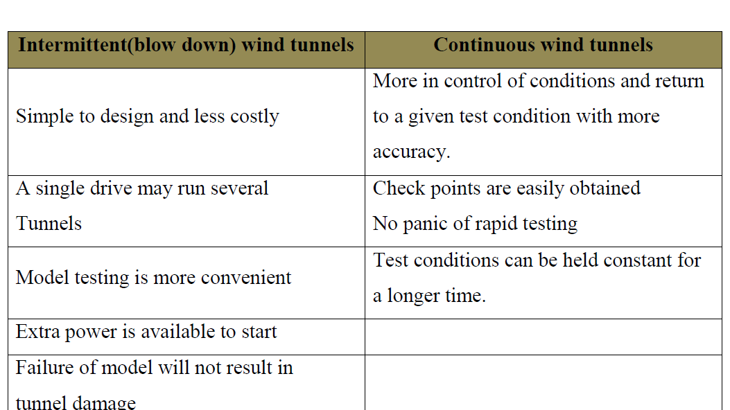 Wind Tunnel Techniques (AE2353): Unit II Comparison between ...