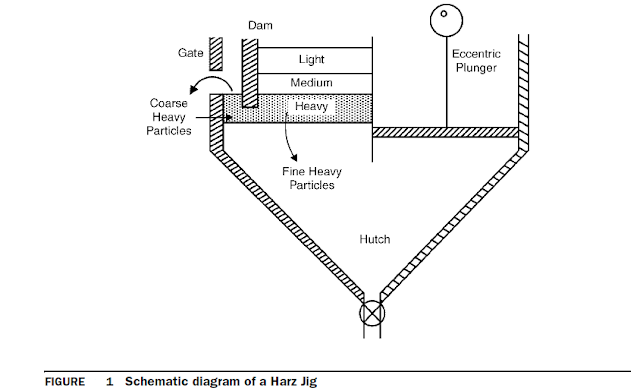 Gravity equipment-jig