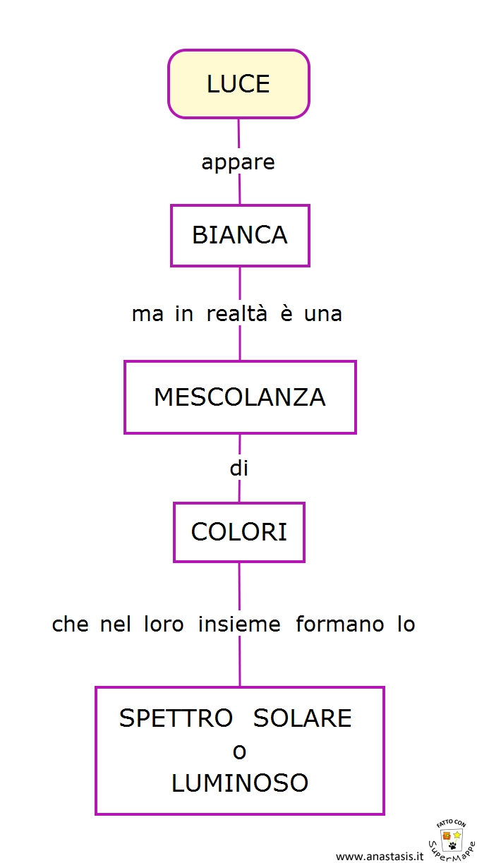 Paradiso delle mappe: La luce