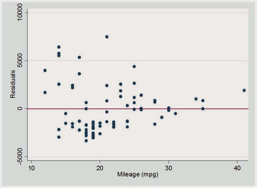 urbanbeatles' Blog: How to use Stata 6. Regression Analysis [회귀분석 ...