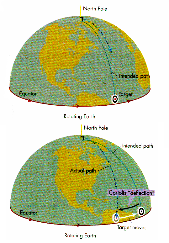 Physique à Jo: Effet Coriolis et pendule de Foucault
