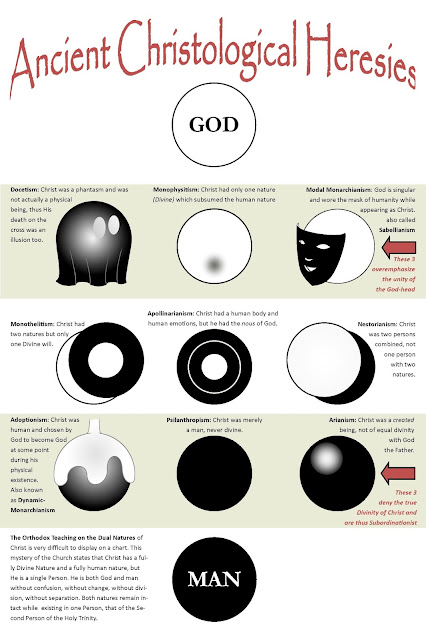 St. Michael's Orthodox Church: Ancient Christological Heresies (poster)