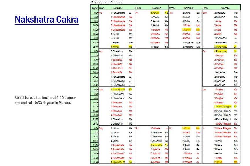 Hindu Astrology: Parashara: Charts and Tables