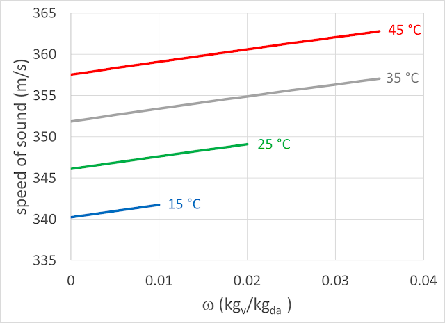 Heat Transfer and Applied Thermodynamics: Moisture and the Speed of Sound