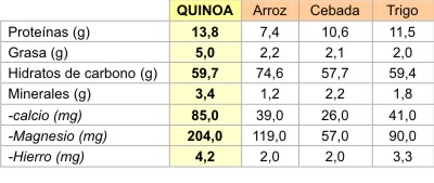 La dieta de la mente: LA QUINOA Y SUS AMINOÁCIDOS