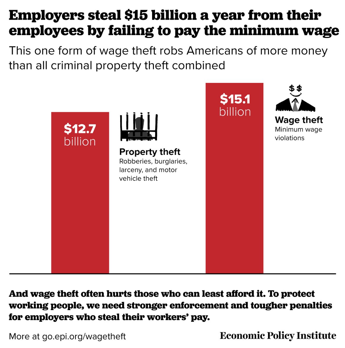 jobsanger: Billions Stolen From Workers Each Year By Employers