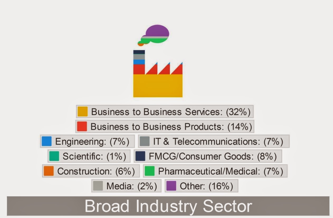 Aaron Wallis Sales Recruitment Blog: Employment - Sales Survey 2014