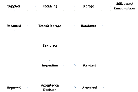 Warehouse and Storage Management: Receiving Procedure