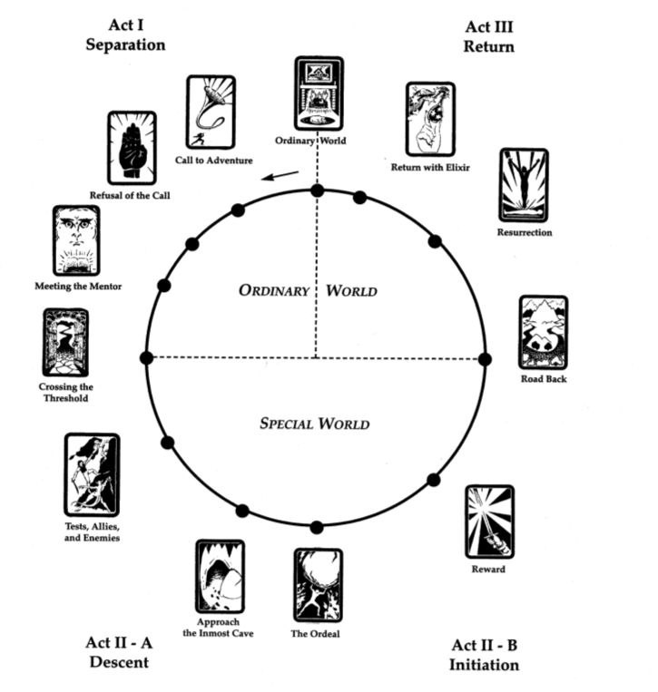 Myth in Movies: The Monomyth of the Hero