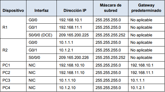 INSTALACIÓN DE REDES: 6.4.3.3 Packet Tracer: Conexión de un router a ...