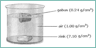 BELAJAR ITU INDAH: SAINS:BAND 6 BAB 3 (KETUMPATAN)