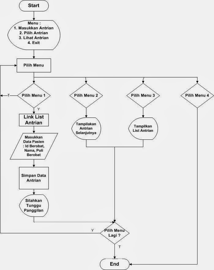 Berbagi Ilmu Berbagi Cerita: Tugas Portofolio 3 Program Antrian Rumah Sakit