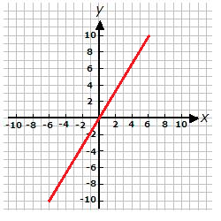 Educating MrMattock: Proportion and straight line graphs