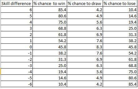 Lloyd of Gamebooks: What would happen if fighting Fantasy went from 2d6 ...