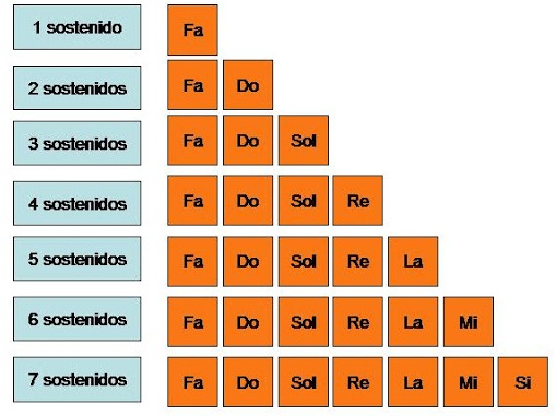 El Blog de Lenguaje Musical: Tonalidades con sostenidos