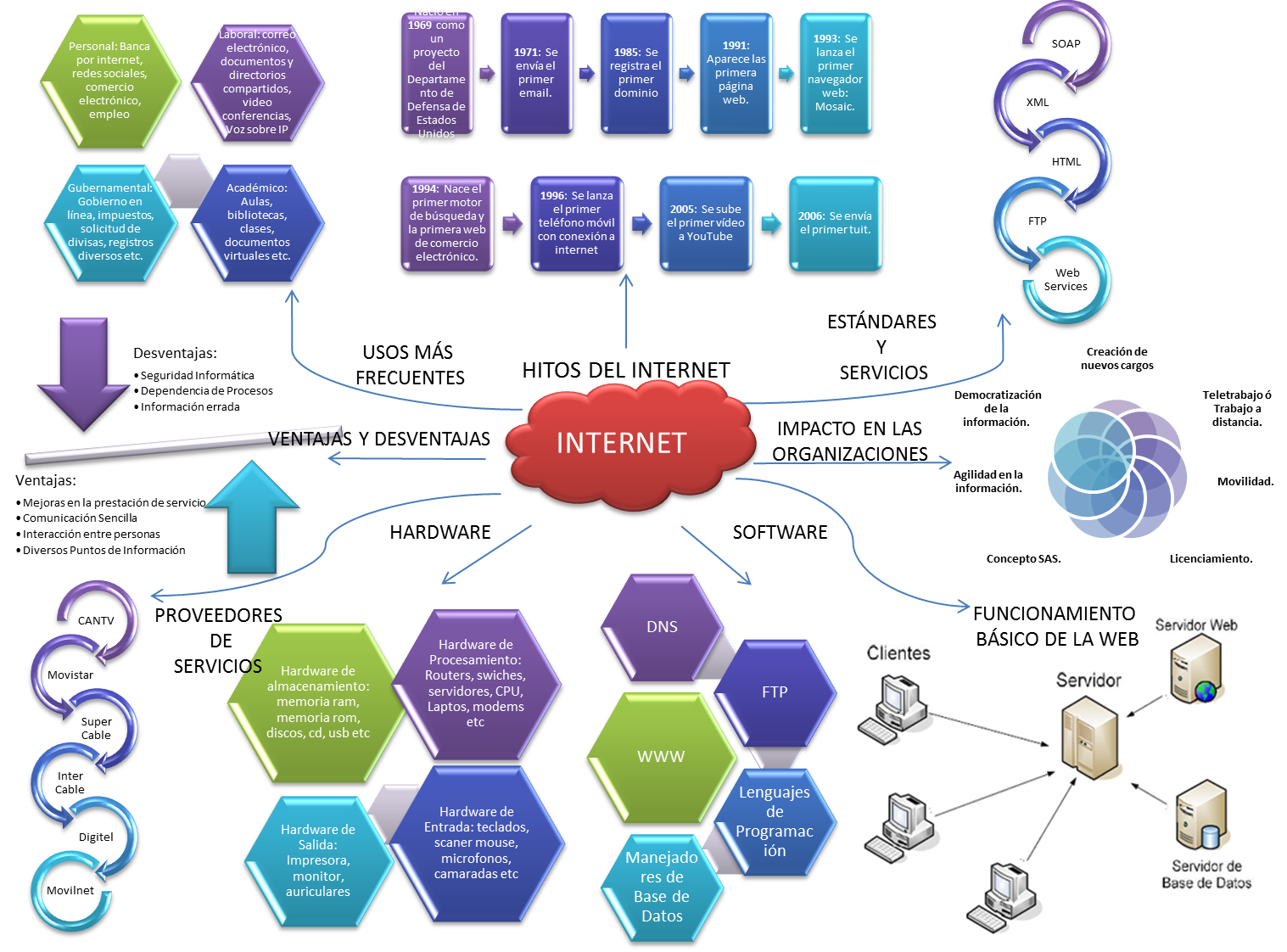 Internet en las Organizaciones: Mapa Mental Internet Resumen.
