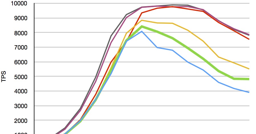 Mikael Ronstrom: Colocated MySQL Server and NDB data nodes