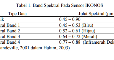 Pengolahan dan Interpretasi Data Citra: MATERI 2 SATELIT IKONOS (SENSOR ...