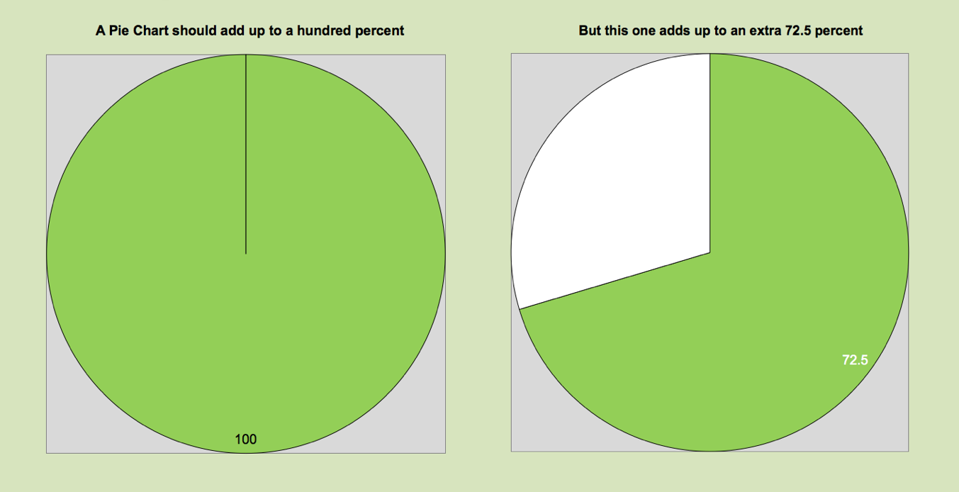 Joyful Public Speaking From Fear To Joy 3d Pie Charts In Defence of the ...