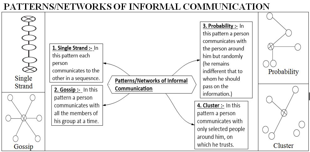 MIND MAP-PATTERNS/NETWORKS OF INFORMAL COMMUNICATION - EASY BST