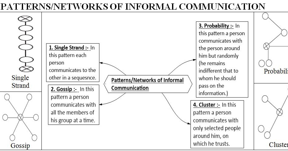 MIND MAP-PATTERNS/NETWORKS OF INFORMAL COMMUNICATION - EASY BST
