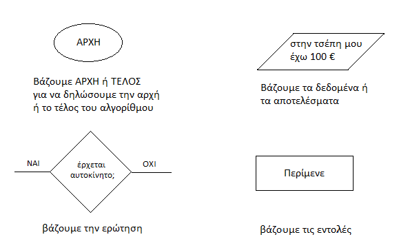 Εργαστήριο Πληροφορικής: Ασκήσεις Γ