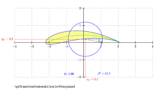 PStricks : applications: Transformation de Joukowski