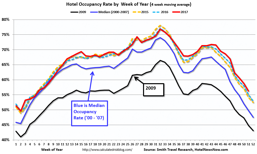 Calculated Risk: Hotel Occupancy Rate Increased Year-over-Year, 2017 ...