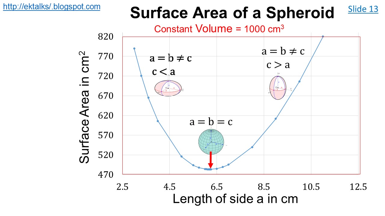 ektalks: Surface to Volume Ratio for a Spheroid, Cylinder, Cone and ...