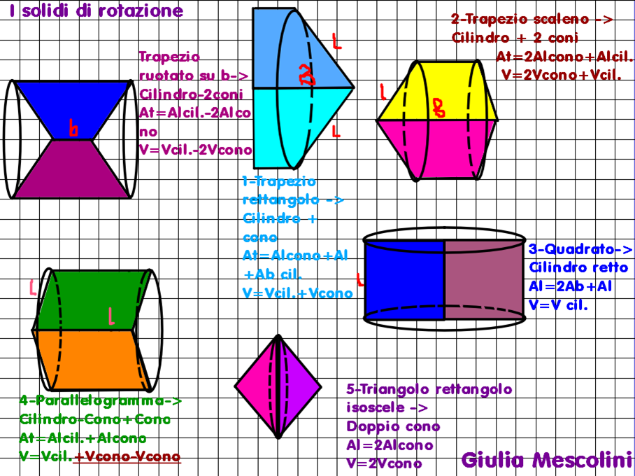 Giulia Mescolini: I solidi di rotazione