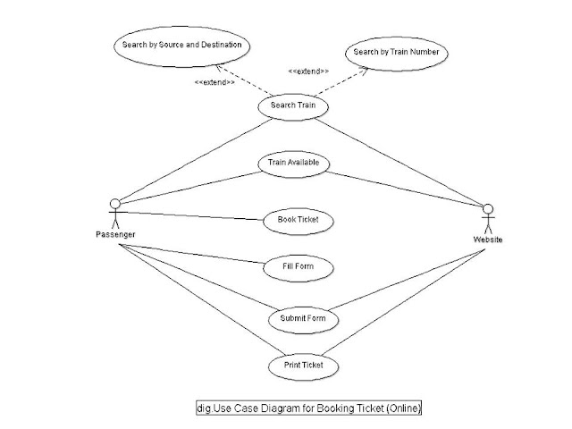 Railway Reservation System UML Diagrams