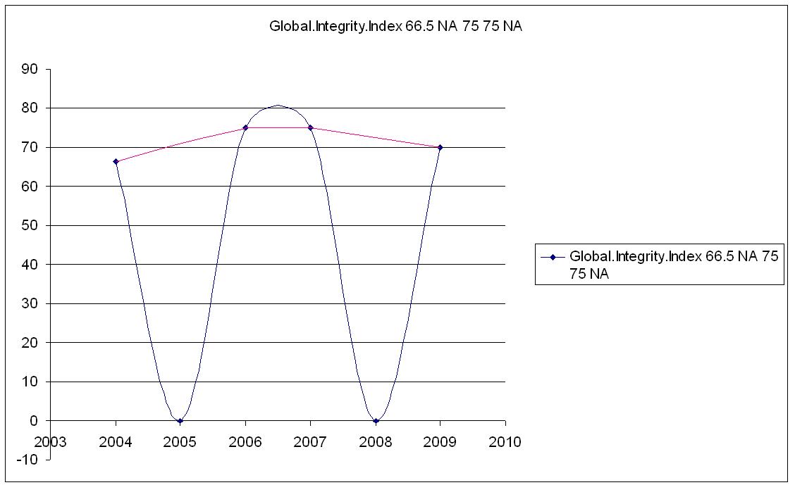 Medicine...Life: Measuring corruption in India