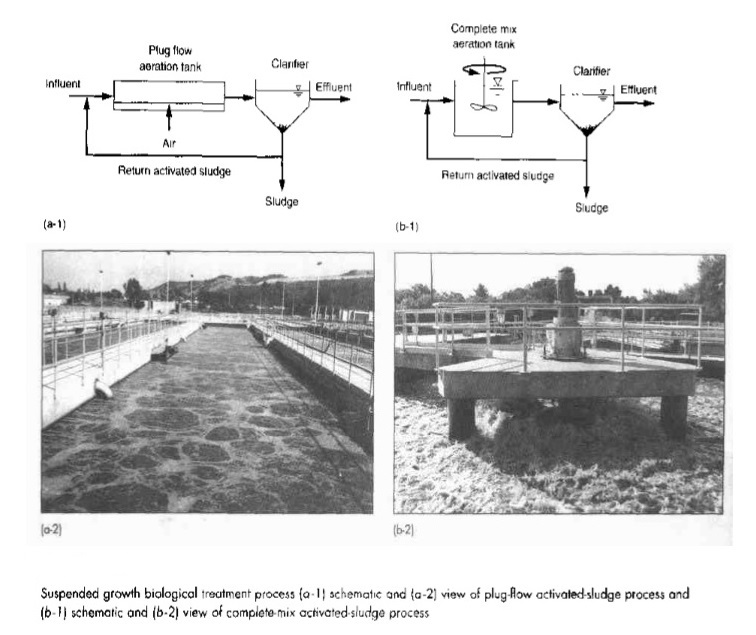 Pengolahan Air Limbah (Wastewater Treatment): Metode, Peralatan, Proses ...