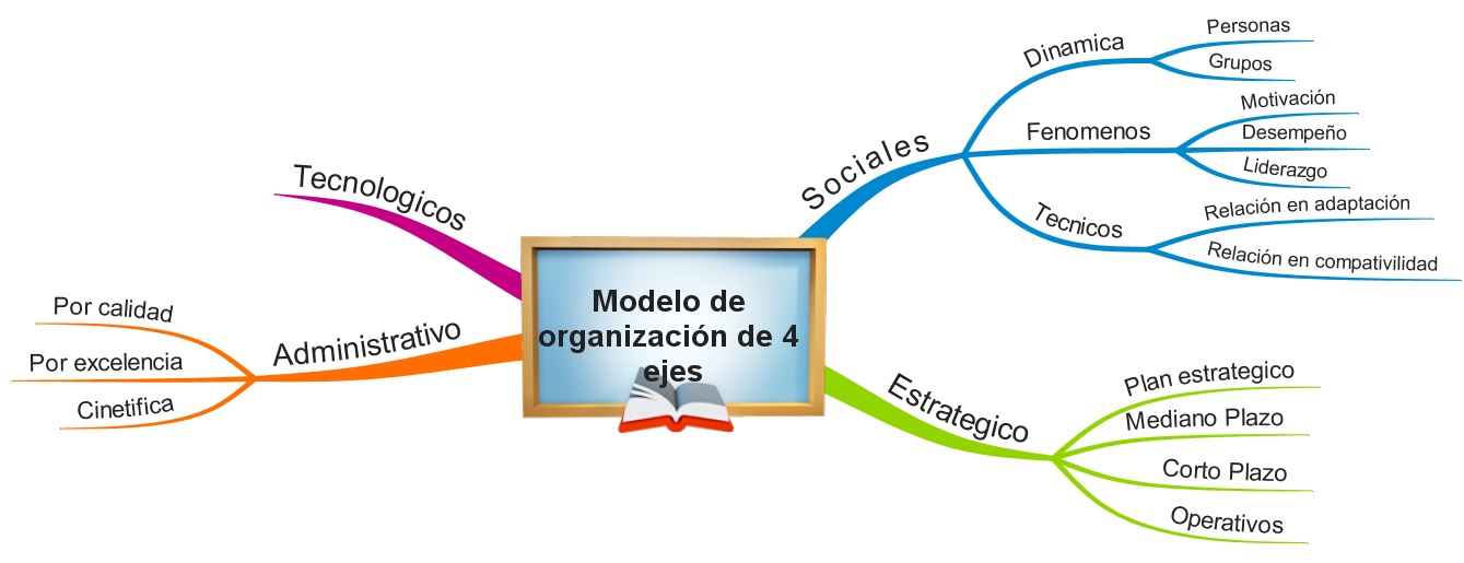 Planeación y Organización del Trabajo (MET 8 - A): Modelo de ...