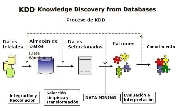 Business Intelligence (Inteligencia de negocios)