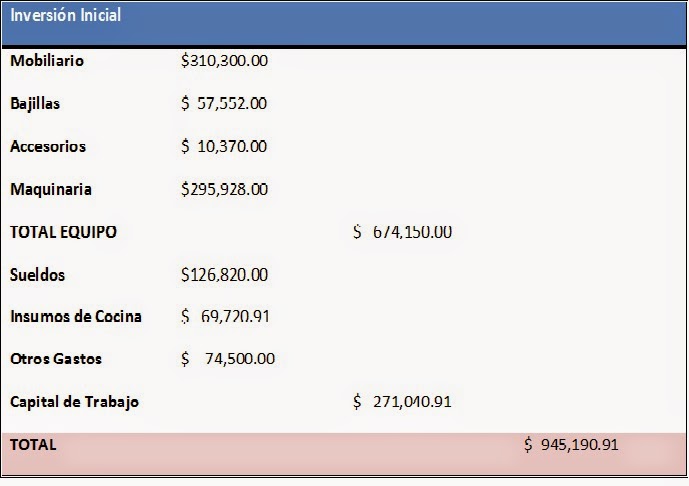 Restaurante La Parrilla : Inversión Inicial
