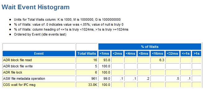 AWR TOP 5 Timed Events Analysis: 11g Wait Events Statistics - Wait ...