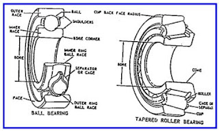 Mengenal dan belajar alat berat komatsu: Prinsip Dasar Bearing