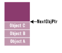 Garbage Collection in .NET Framework - Learn C#
