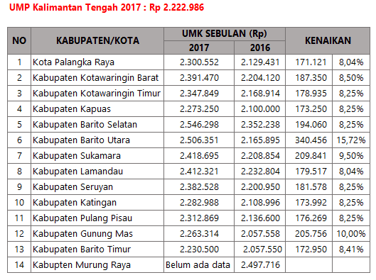UMK dan Upah Sektoral Kalimantan Tengah 2018 - Biaya dan Tarif