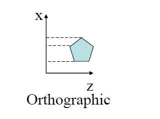 Graphic Designing: Parallel Projections | OpenGL