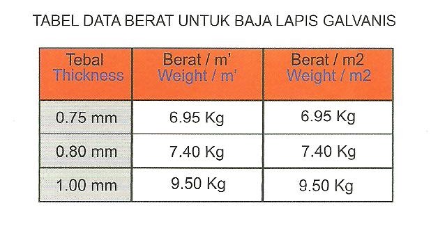 BESI BONDEK 02195253760,081288711562: TABEL BERAT DAN UKURAN BONDEK