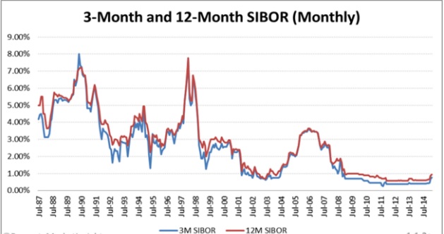 SG Young Investment: Fixed Deposit Home Rate - The Alternative Interest ...