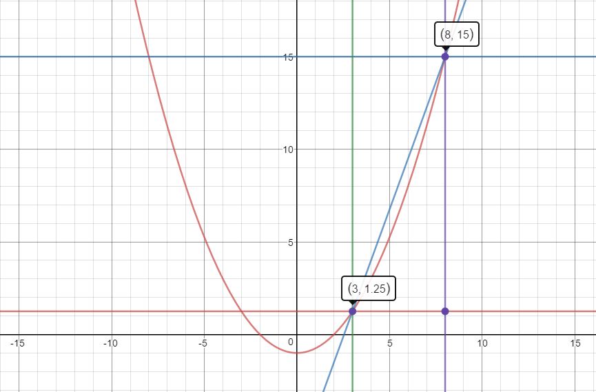 Calculus Finding Slope of An Equation and Finding Tangent Equation ...