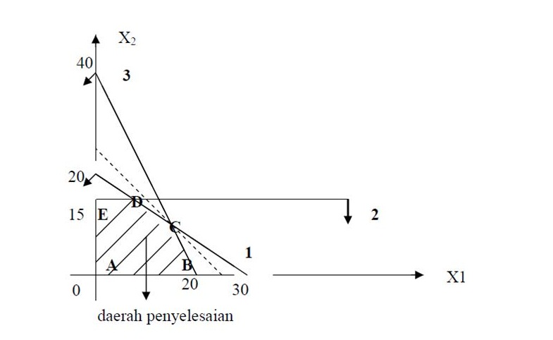 OPERASI RISET (PROGRAM LINEAR DENGAN METODE GRAFIK): PROGRAM LINEAR ...