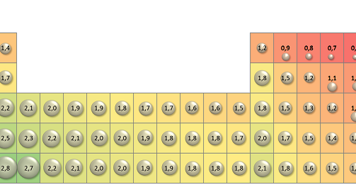 Químicas: El Radio Atómico y el Radio Iónico