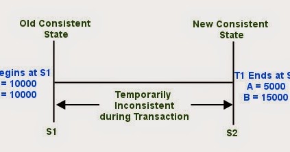 Advanced Database Management System - Tutorials and Notes: ACID ...