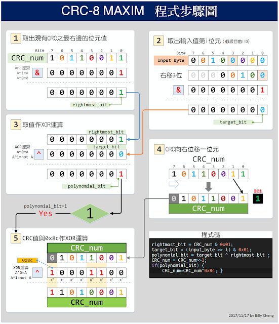 智福：格物智吃就是福: DS18B20-認識CRC(3)
