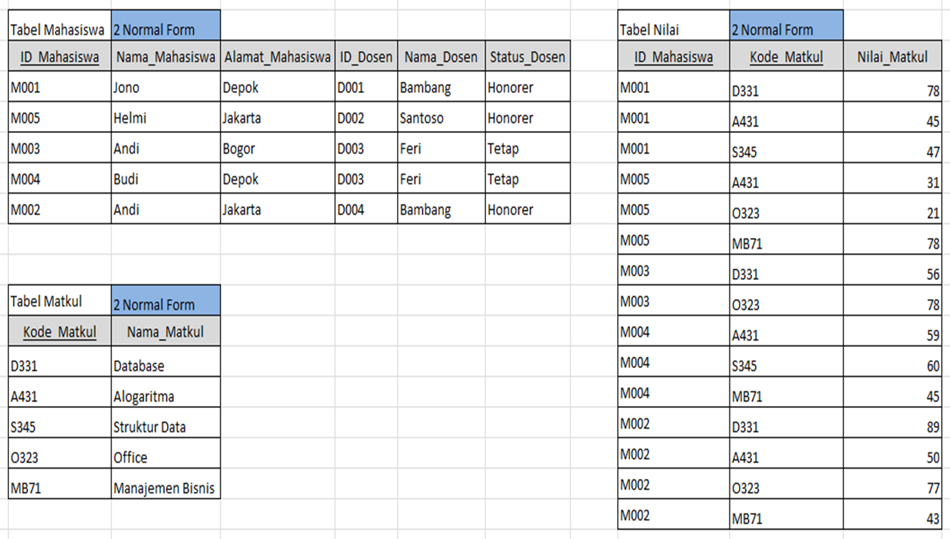 Contoh Normalisasi Data (AbNormal, NF1, NF2, NF3)
